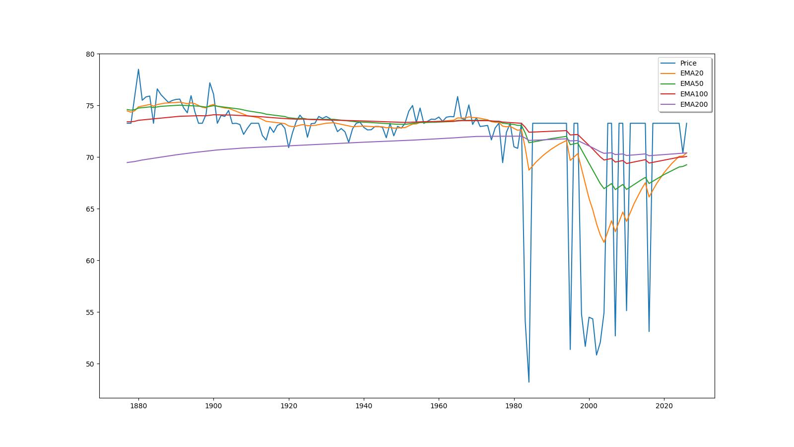 Nexus Mutual Exponential Moving Averages