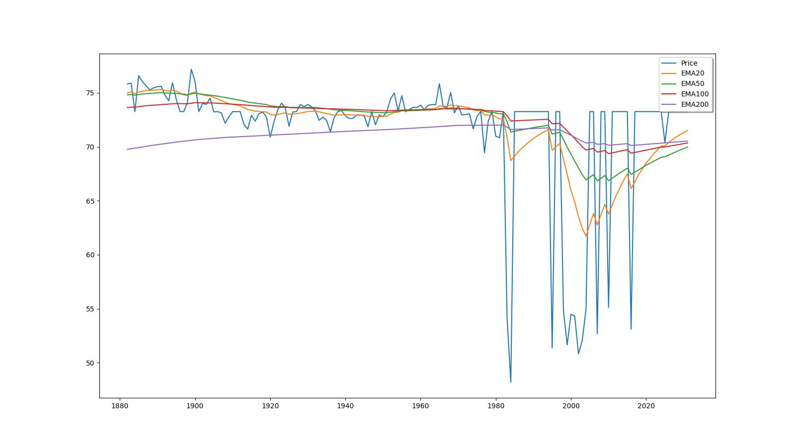 NXM Exponential Moving Averages