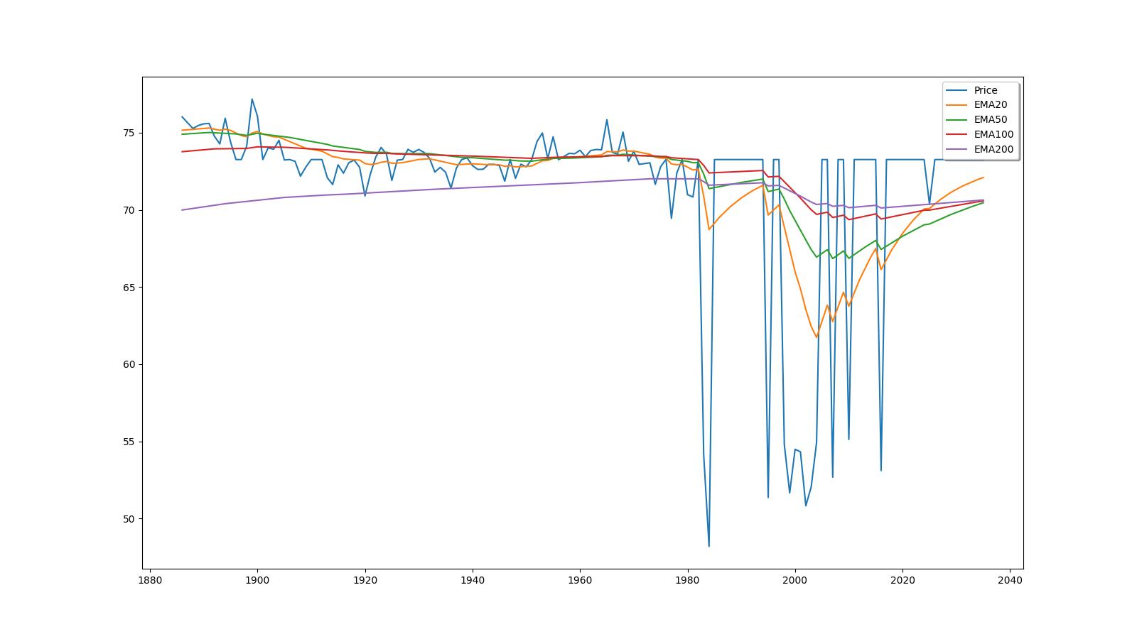 Nexus Mutual Exponential Moving Averages