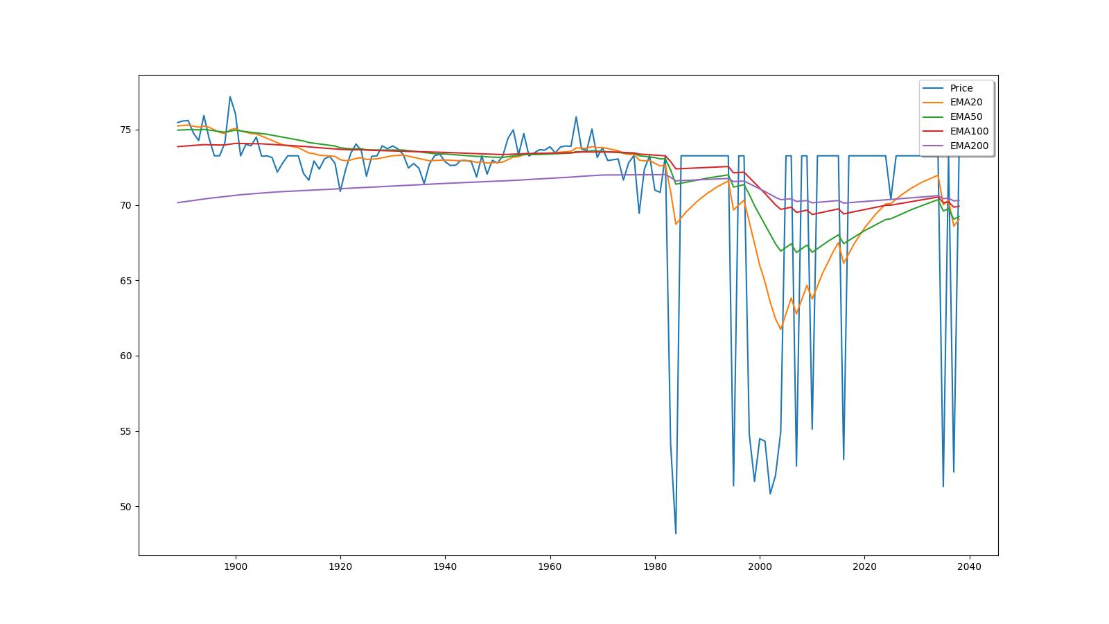 Nexus Mutual Exponential Moving Averages
