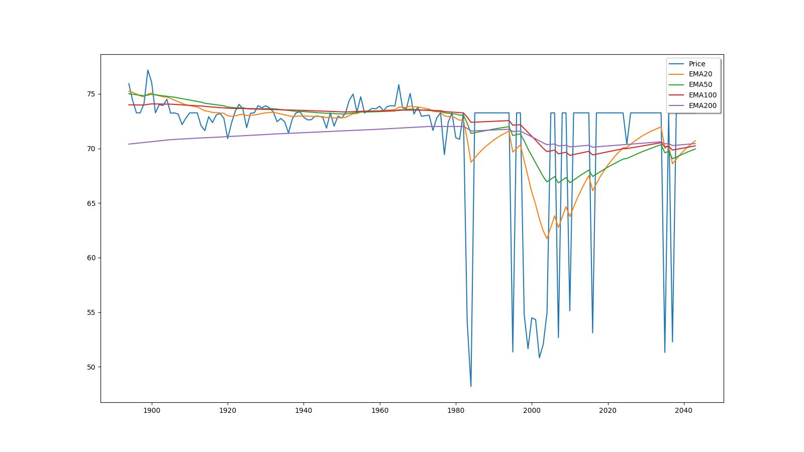 Nexus Mutual Exponential Moving Averages