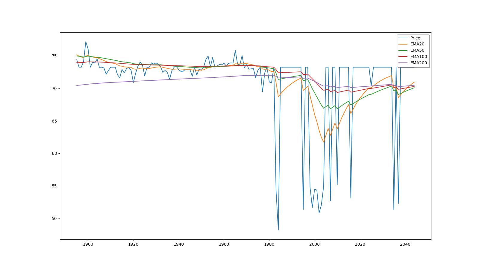 Nexus Mutual Exponential Moving Averages