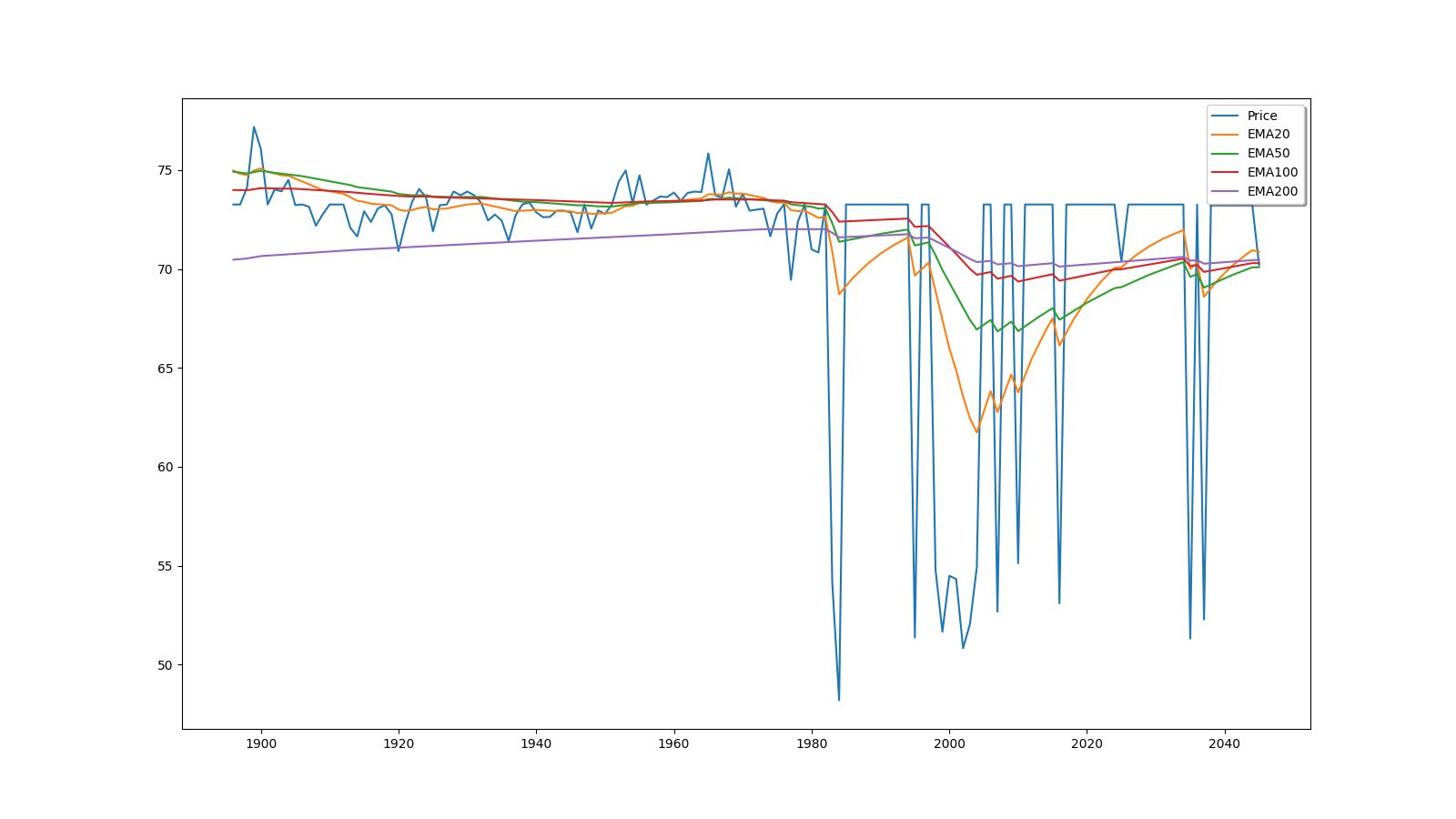 Nexus Mutual Exponential Moving Averages