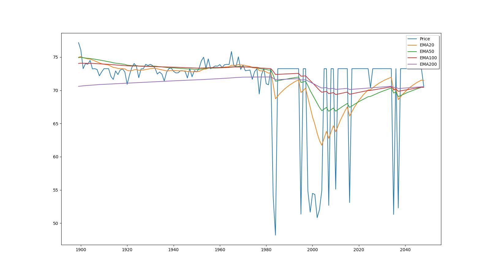Nexus Mutual Exponential Moving Averages