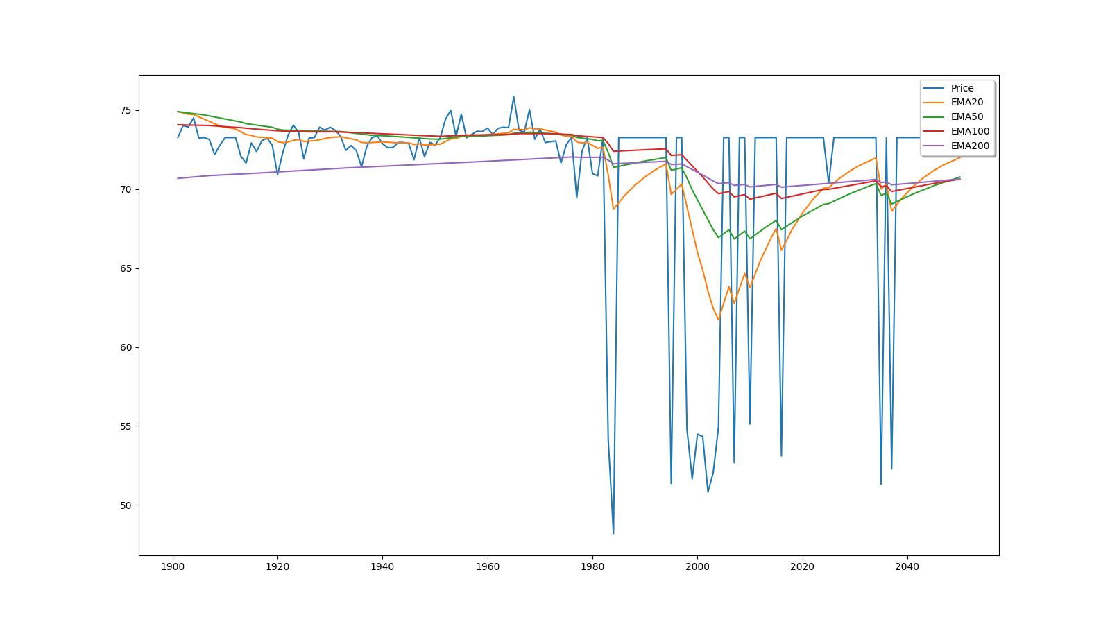 Nexus Mutual Exponential Moving Averages