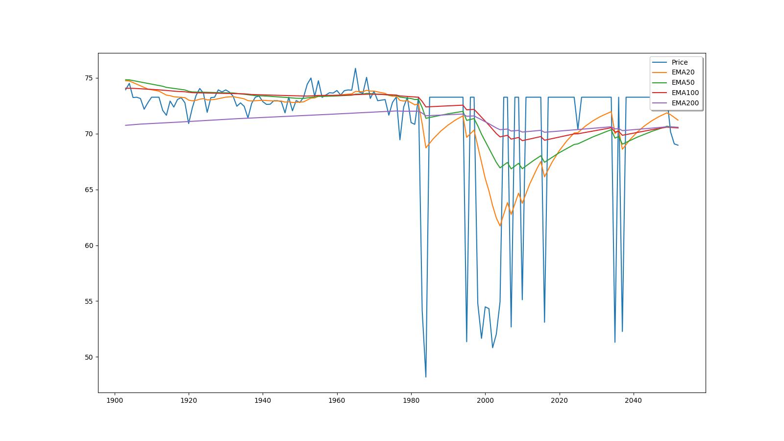 Nexus Mutual Exponential Moving Averages