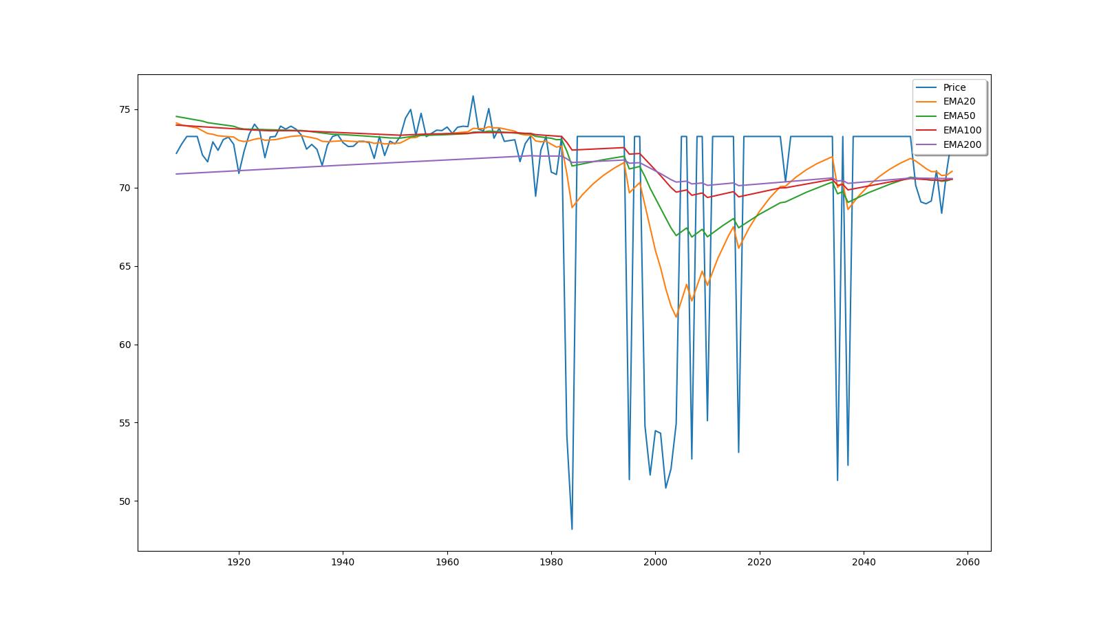 Nexus Mutual Exponential Moving Averages