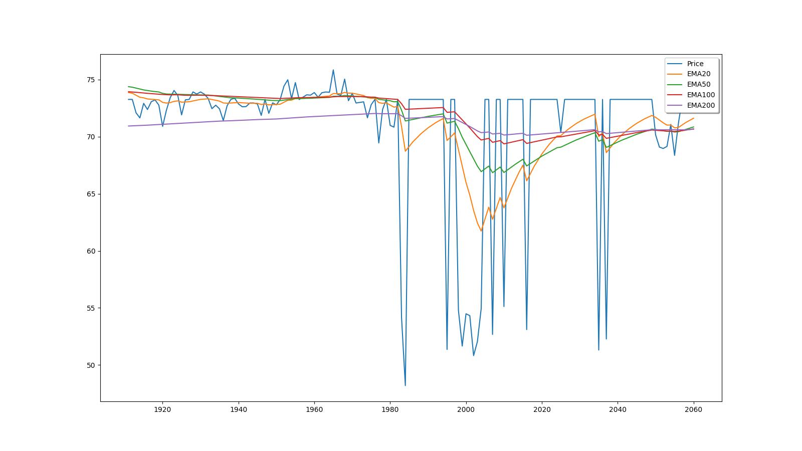Nexus Mutual Exponential Moving Averages
