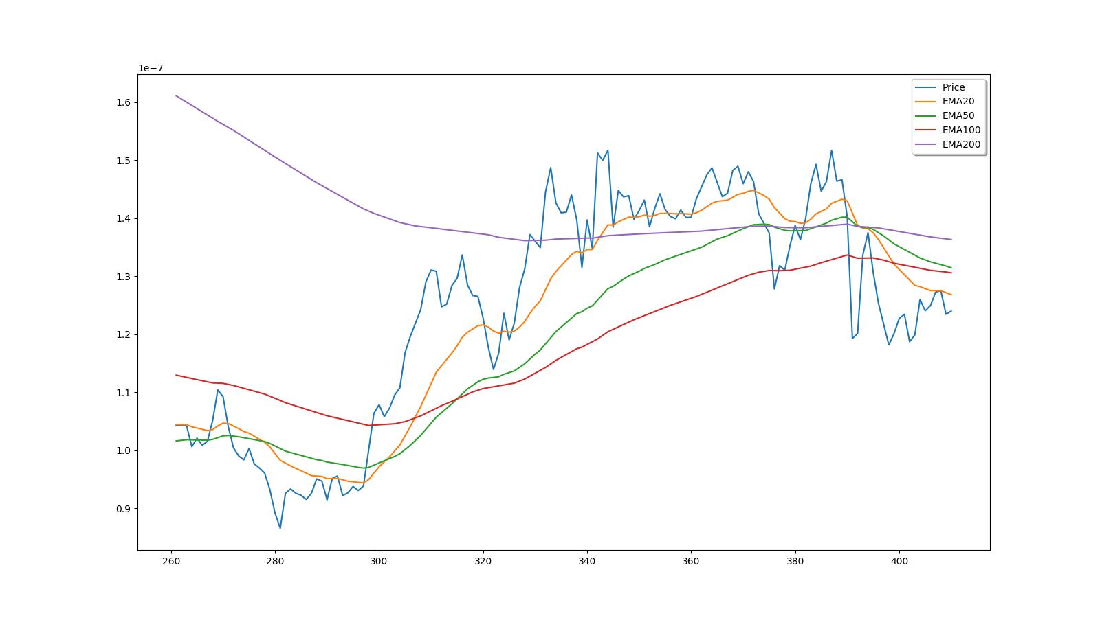 Nya Exponential Moving Averages