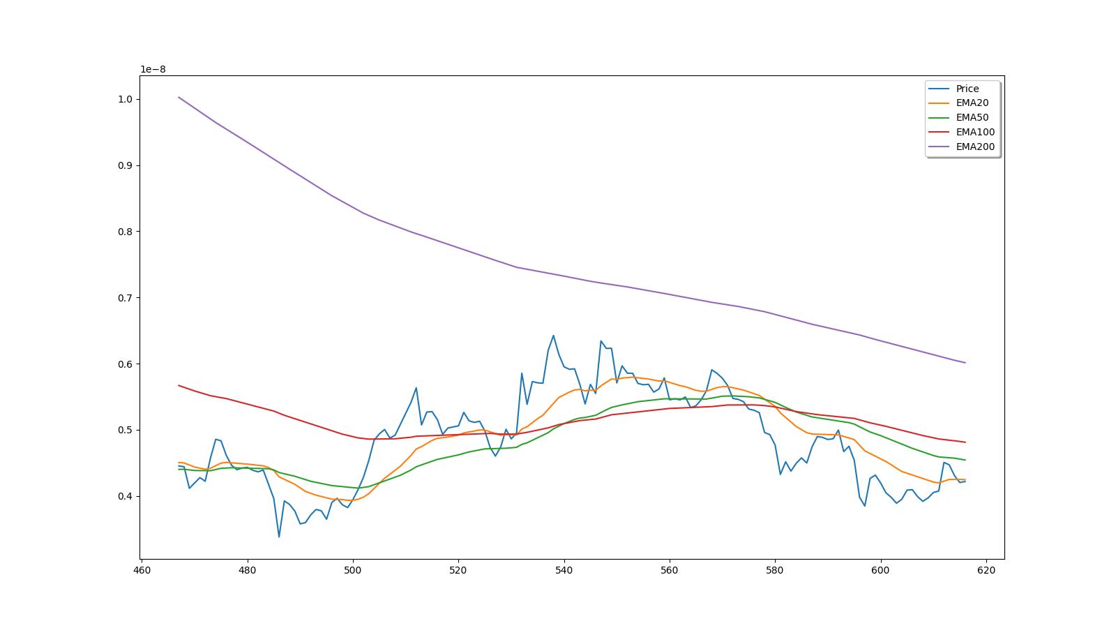 NYAN Meme Coin Exponential Moving Averages