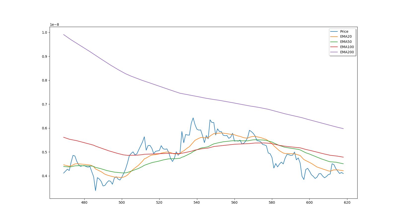 NYAN Meme Coin Exponential Moving Averages