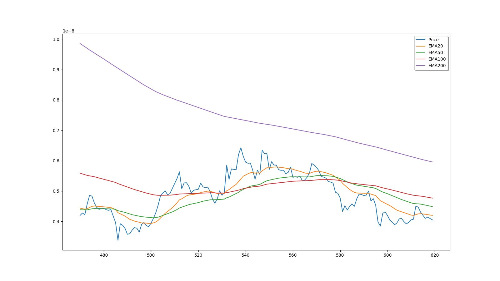 NYAN Meme Coin Exponential Moving Averages