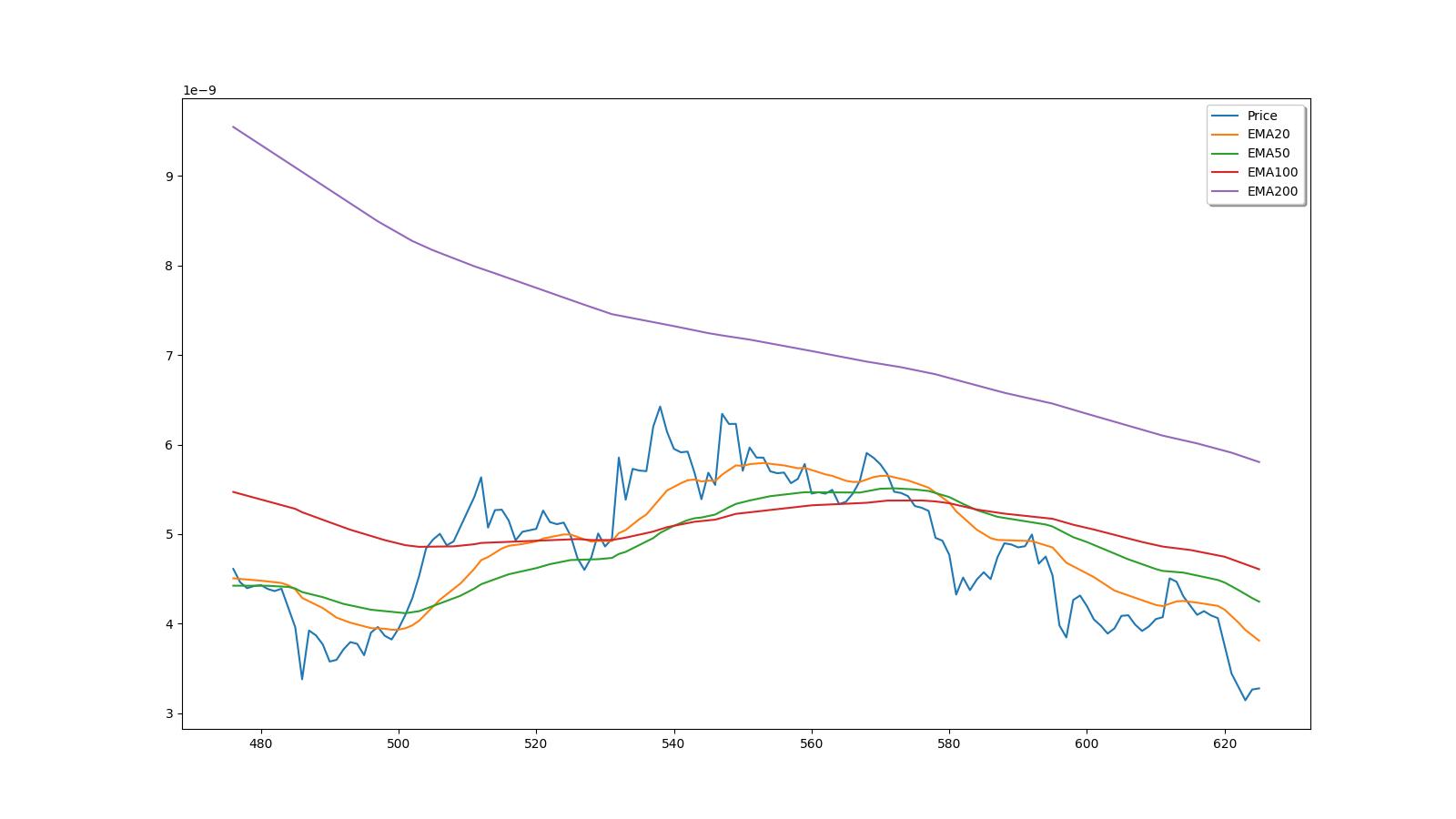 NYAN Meme Coin Exponential Moving Averages