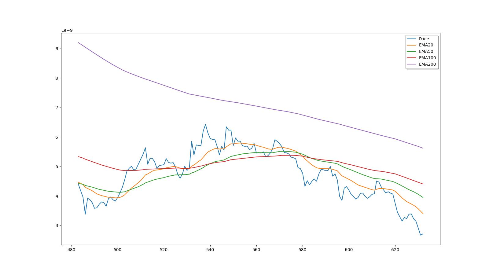 NYAN Meme Coin Exponential Moving Averages