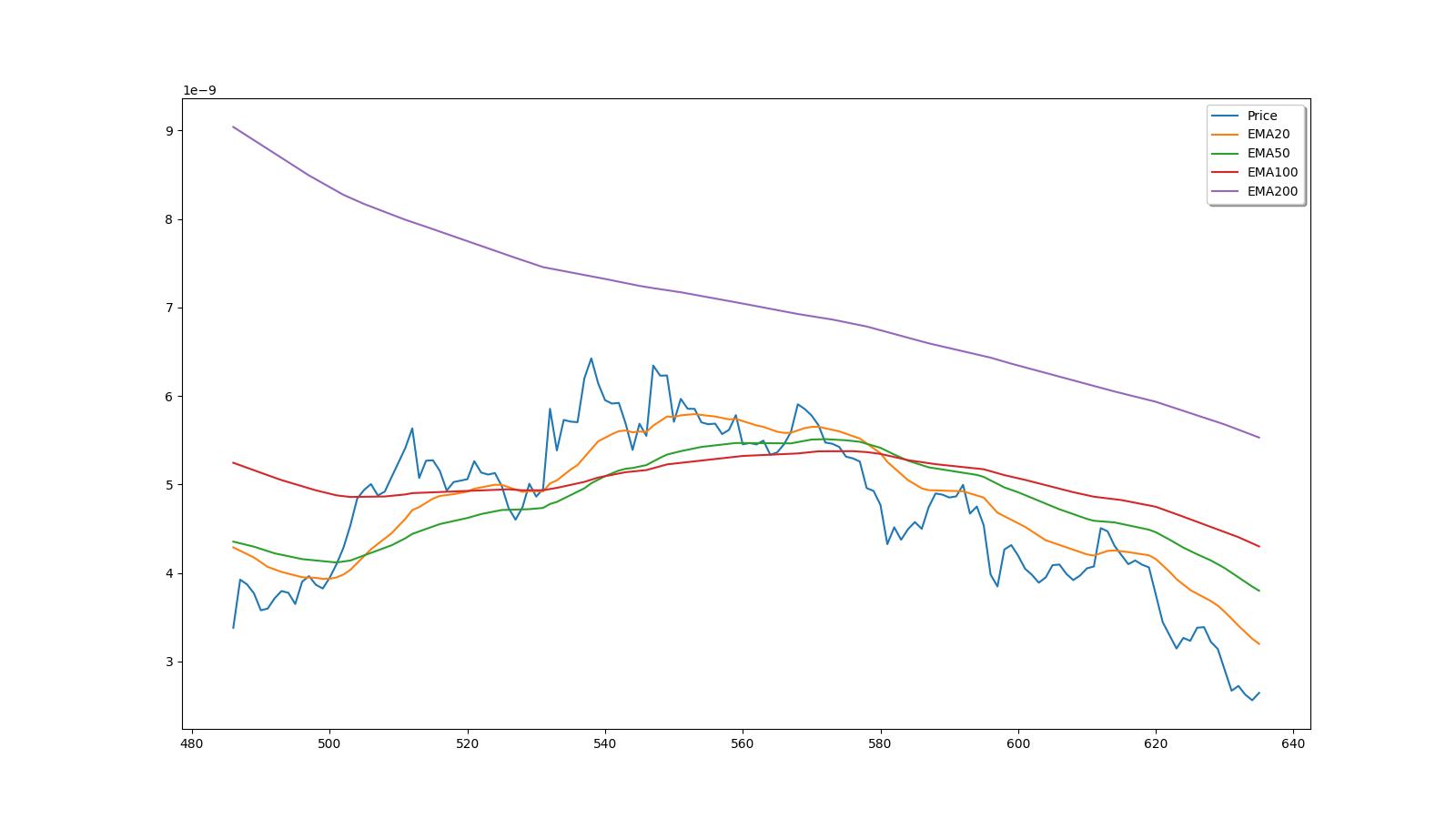NYAN Meme Coin Exponential Moving Averages