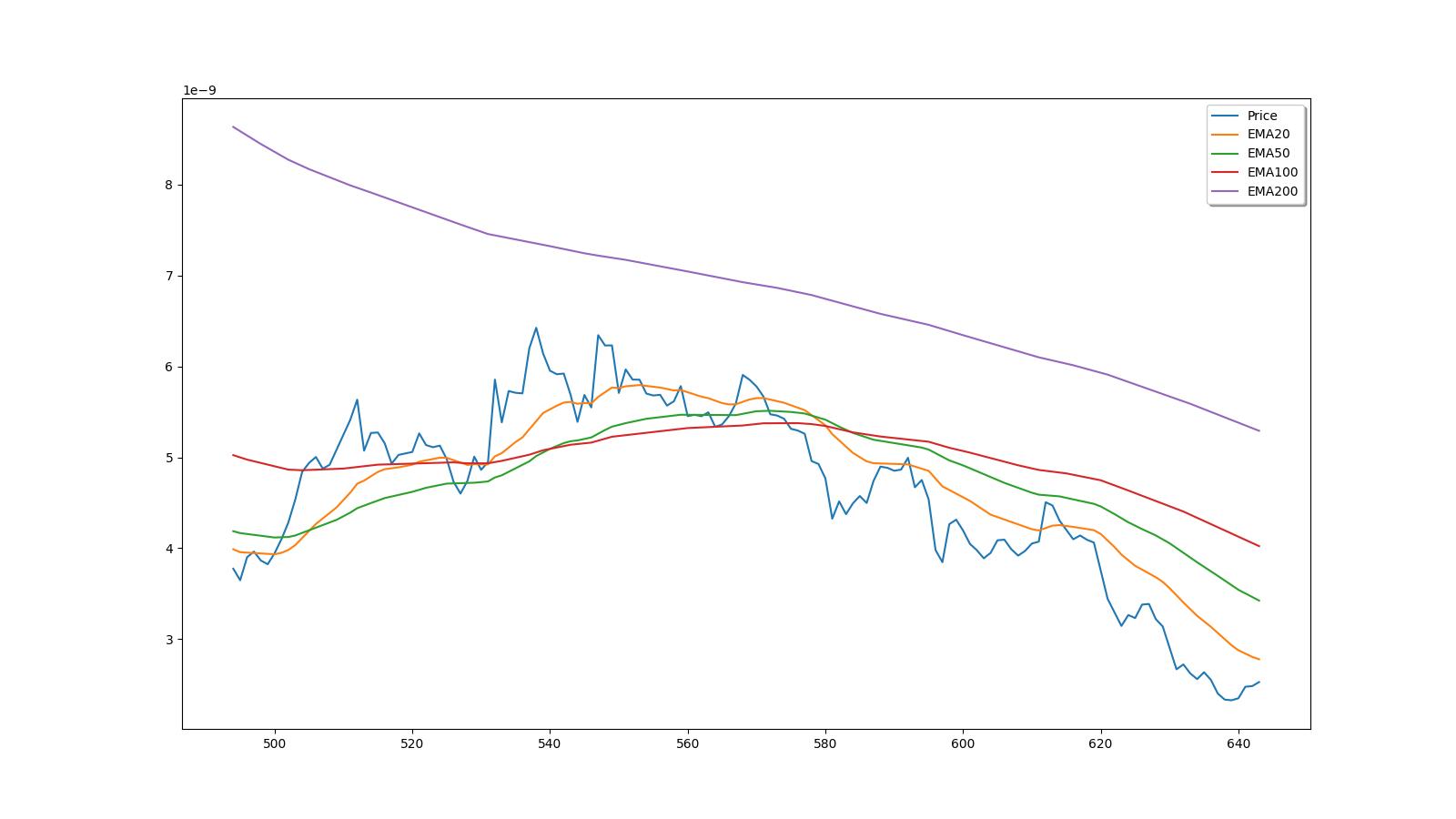 NYAN Meme Coin Exponential Moving Averages