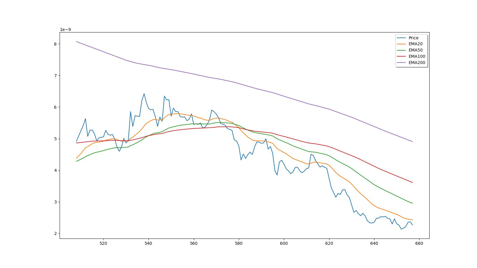 NYAN Meme Coin Exponential Moving Averages