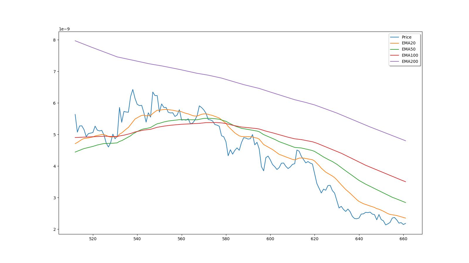 NYAN Meme Coin Exponential Moving Averages