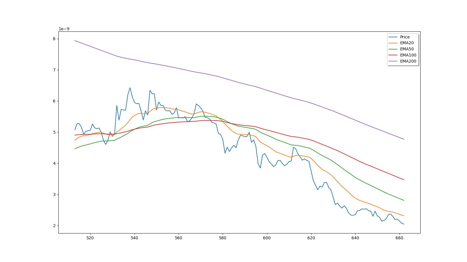 NYAN Meme Coin Exponential Moving Averages
