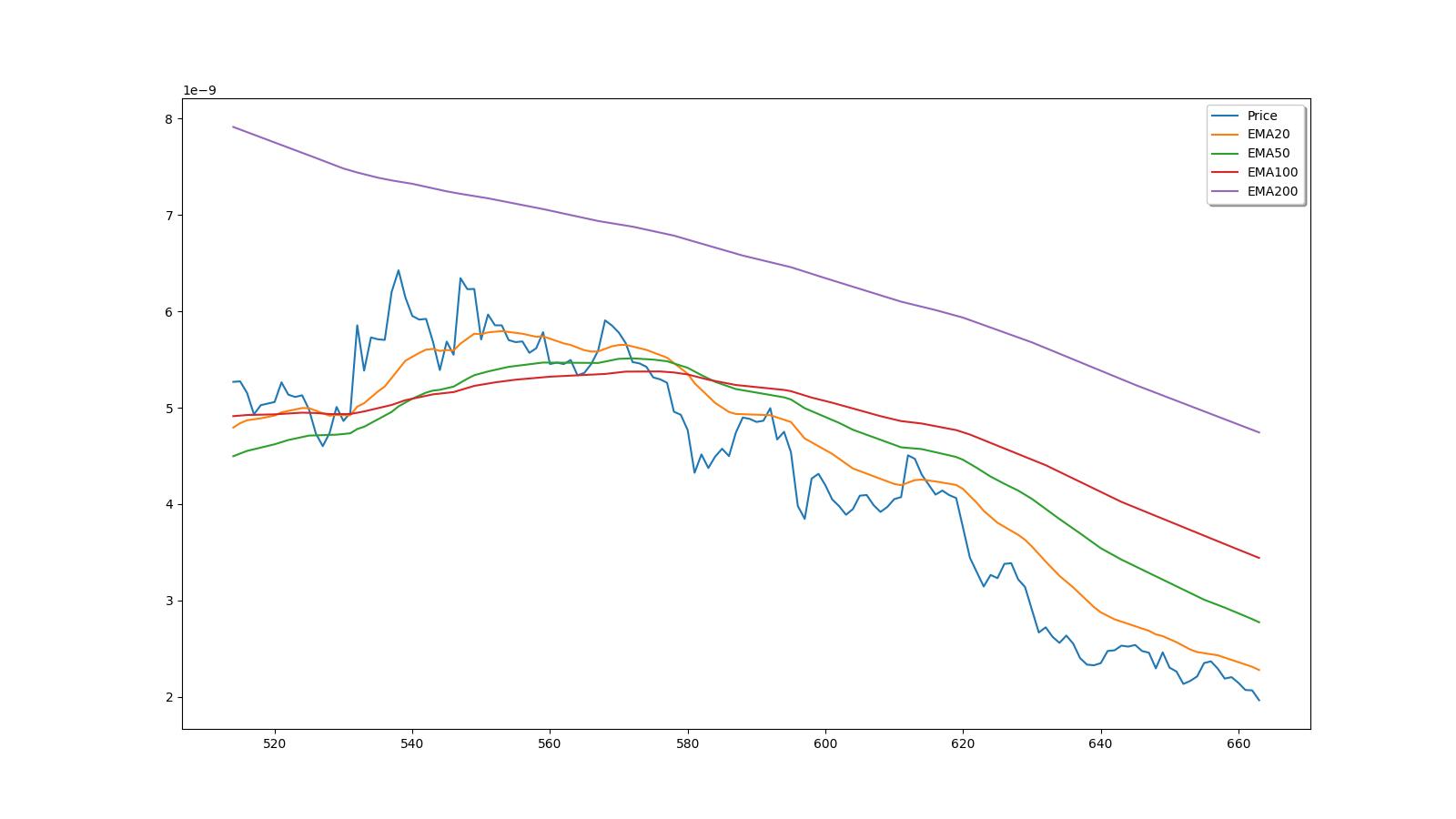 NYAN Meme Coin Exponential Moving Averages