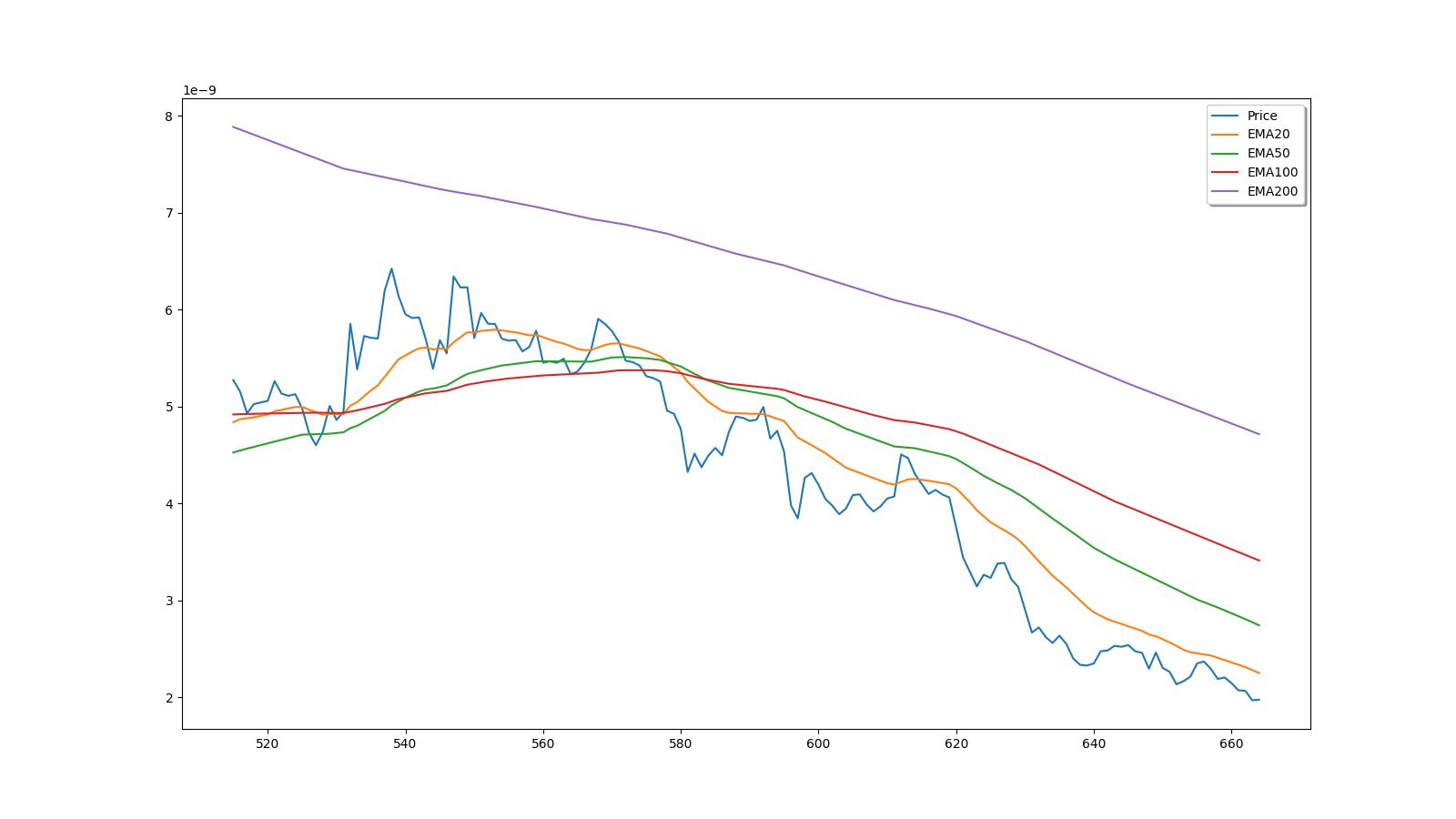 NYAN Meme Coin Exponential Moving Averages