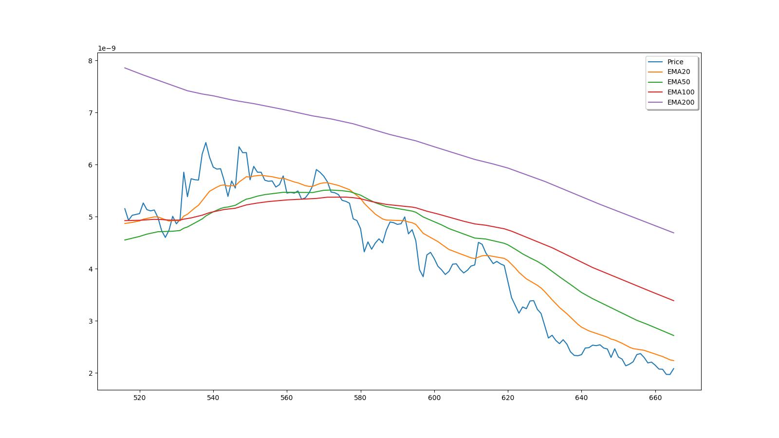 NYAN Meme Coin Exponential Moving Averages