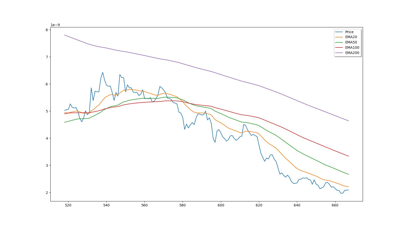 NYAN Meme Coin Exponential Moving Averages