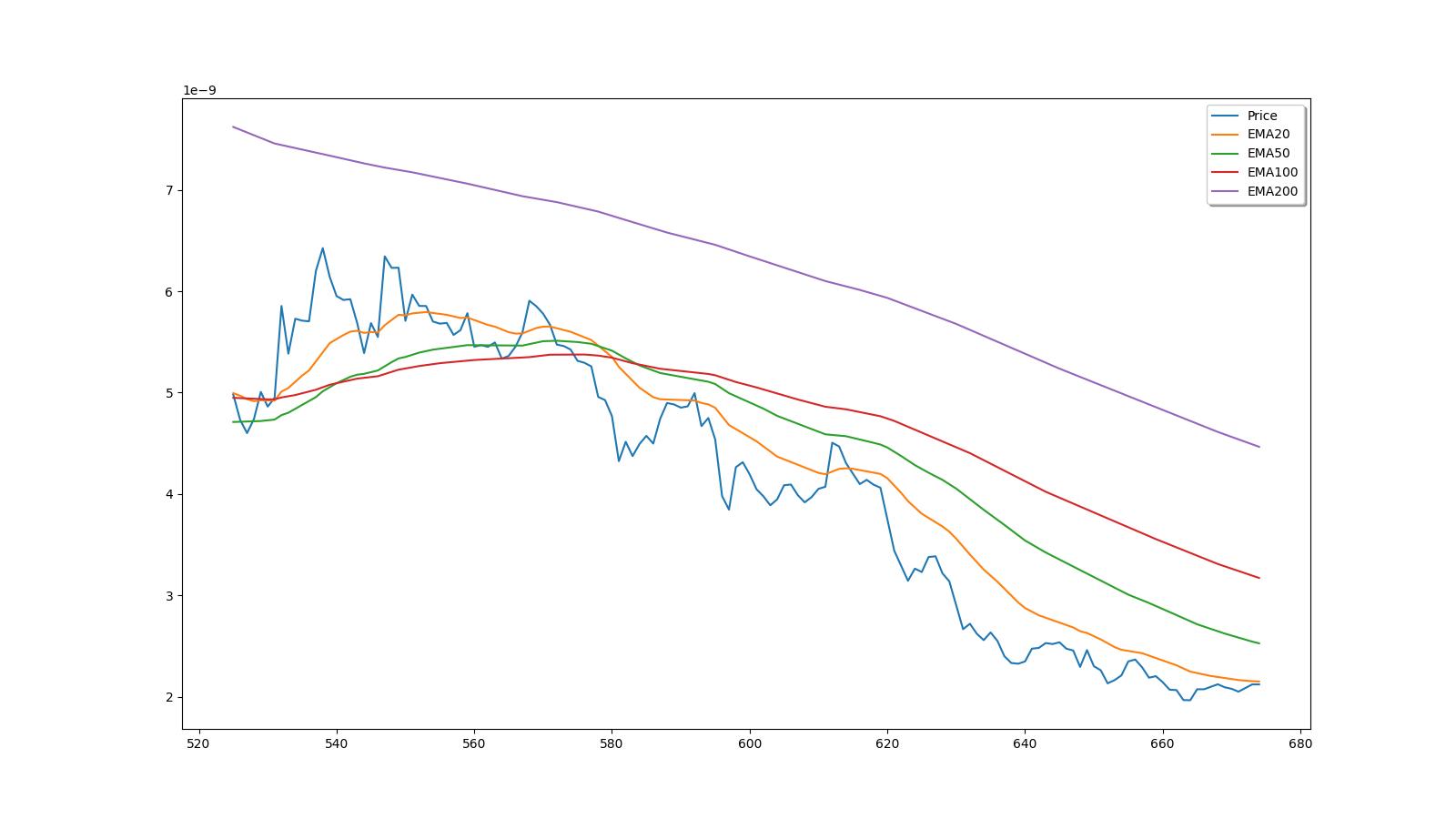 NYAN Meme Coin Exponential Moving Averages