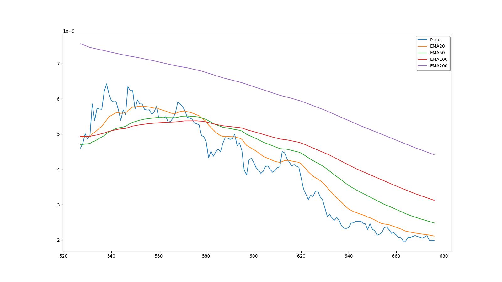 NYAN Meme Coin Exponential Moving Averages