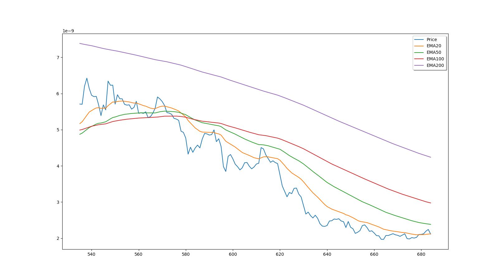 NYAN Meme Coin Exponential Moving Averages