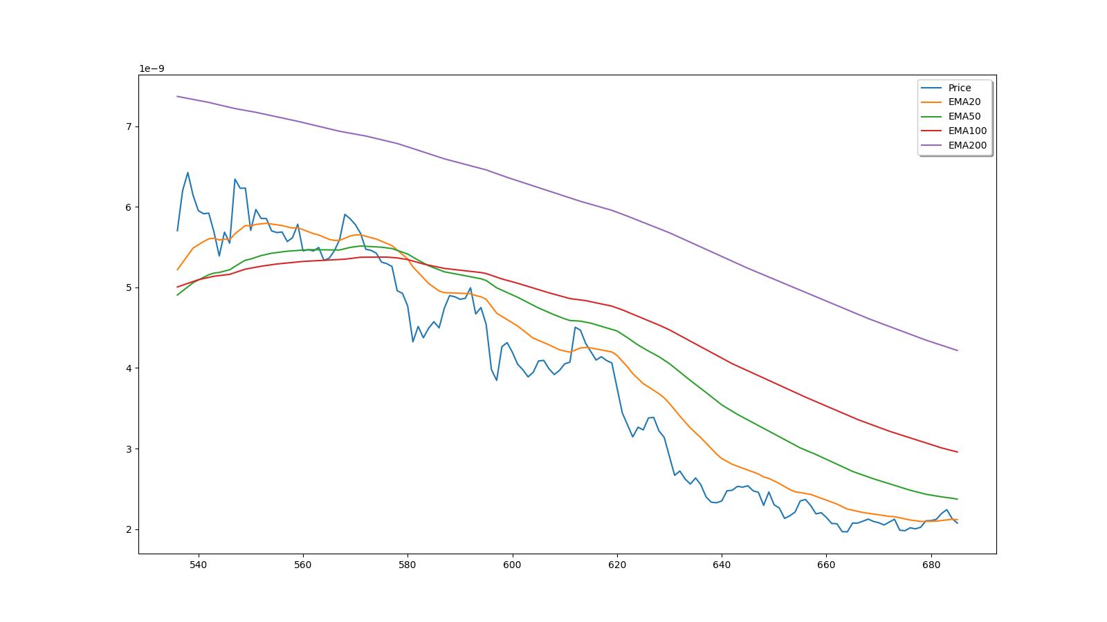 NYAN Meme Coin Exponential Moving Averages