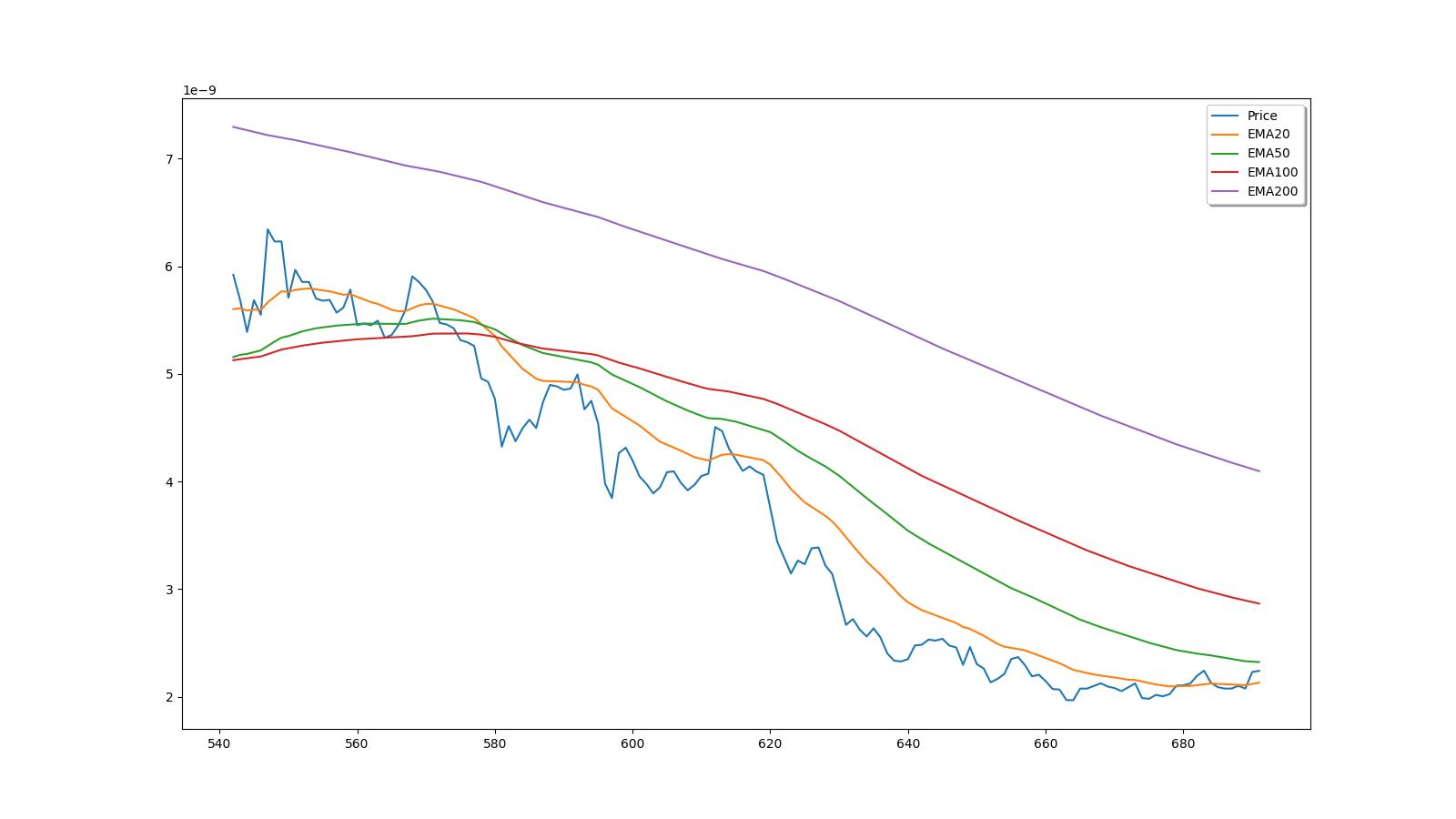 NYAN Meme Coin Exponential Moving Averages