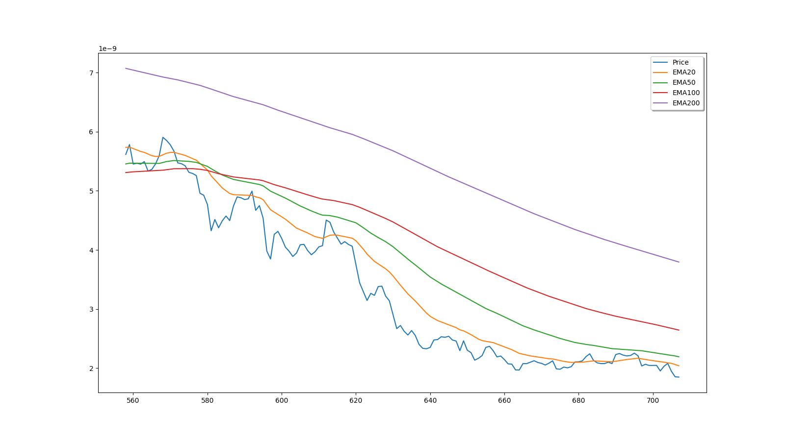 NYAN Meme Coin Exponential Moving Averages