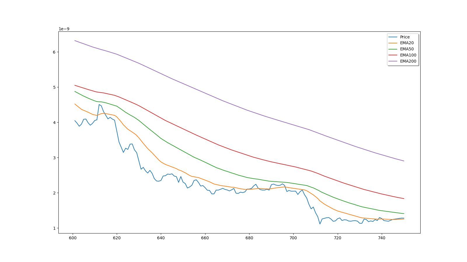 NYAN Meme Coin Exponential Moving Averages