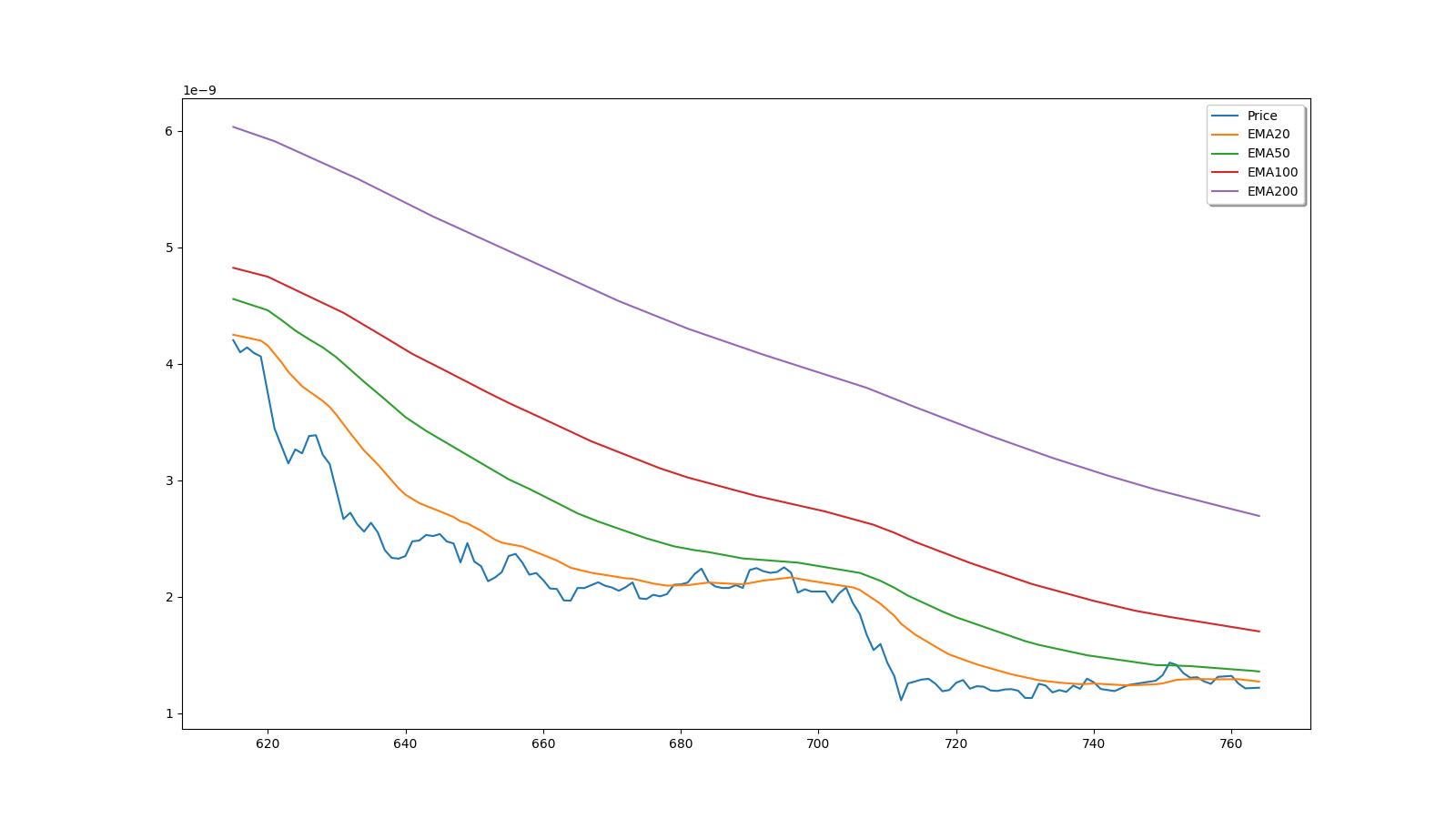 NYAN Meme Coin Exponential Moving Averages
