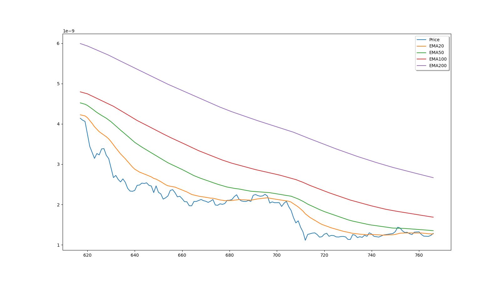 NYAN Meme Coin Exponential Moving Averages