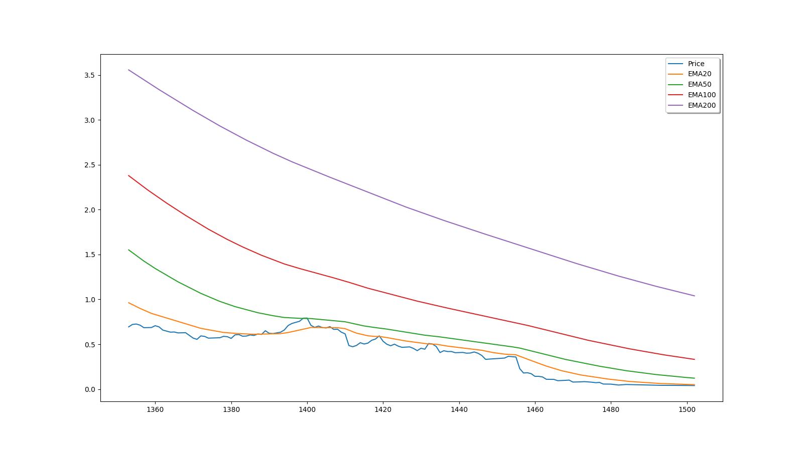 Nyan V2 Exponential Moving Averages