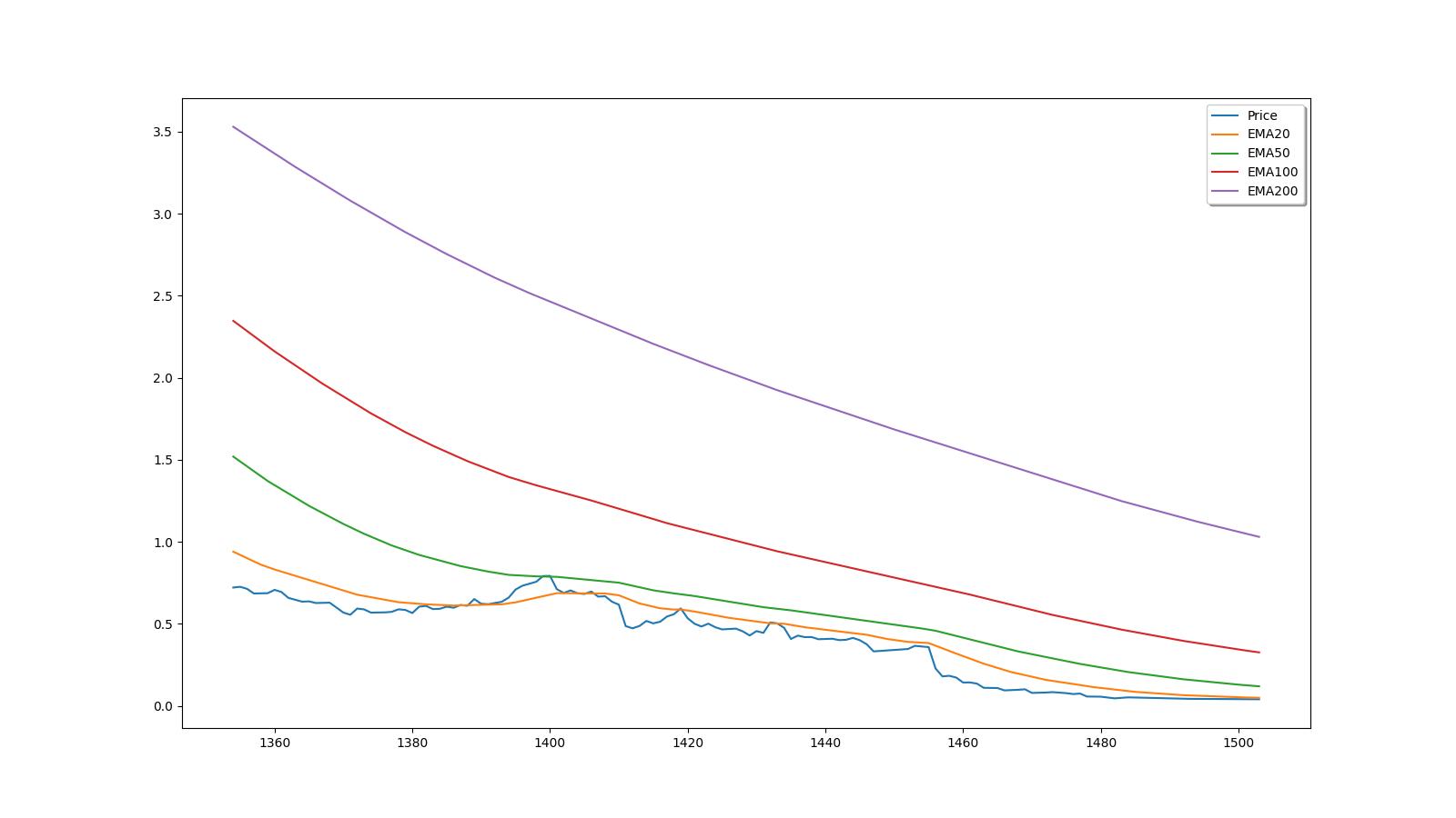 Nyan V2 Exponential Moving Averages