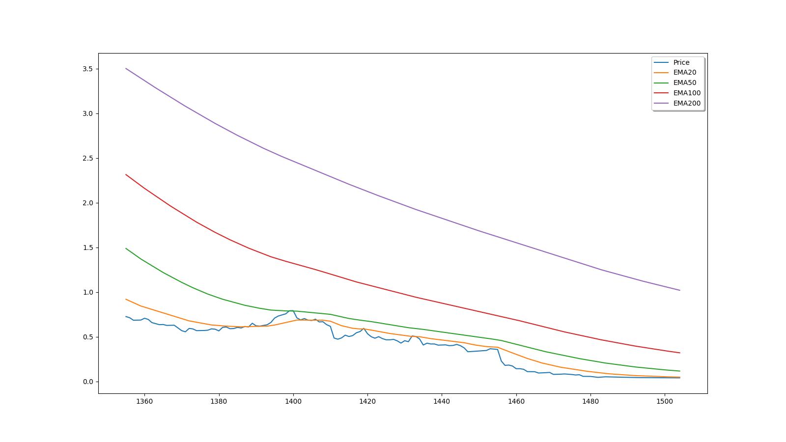 Nyan V2 Exponential Moving Averages