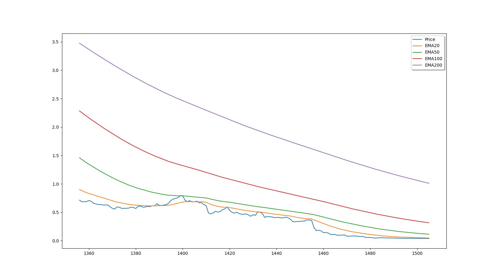 Nyan V2 Exponential Moving Averages