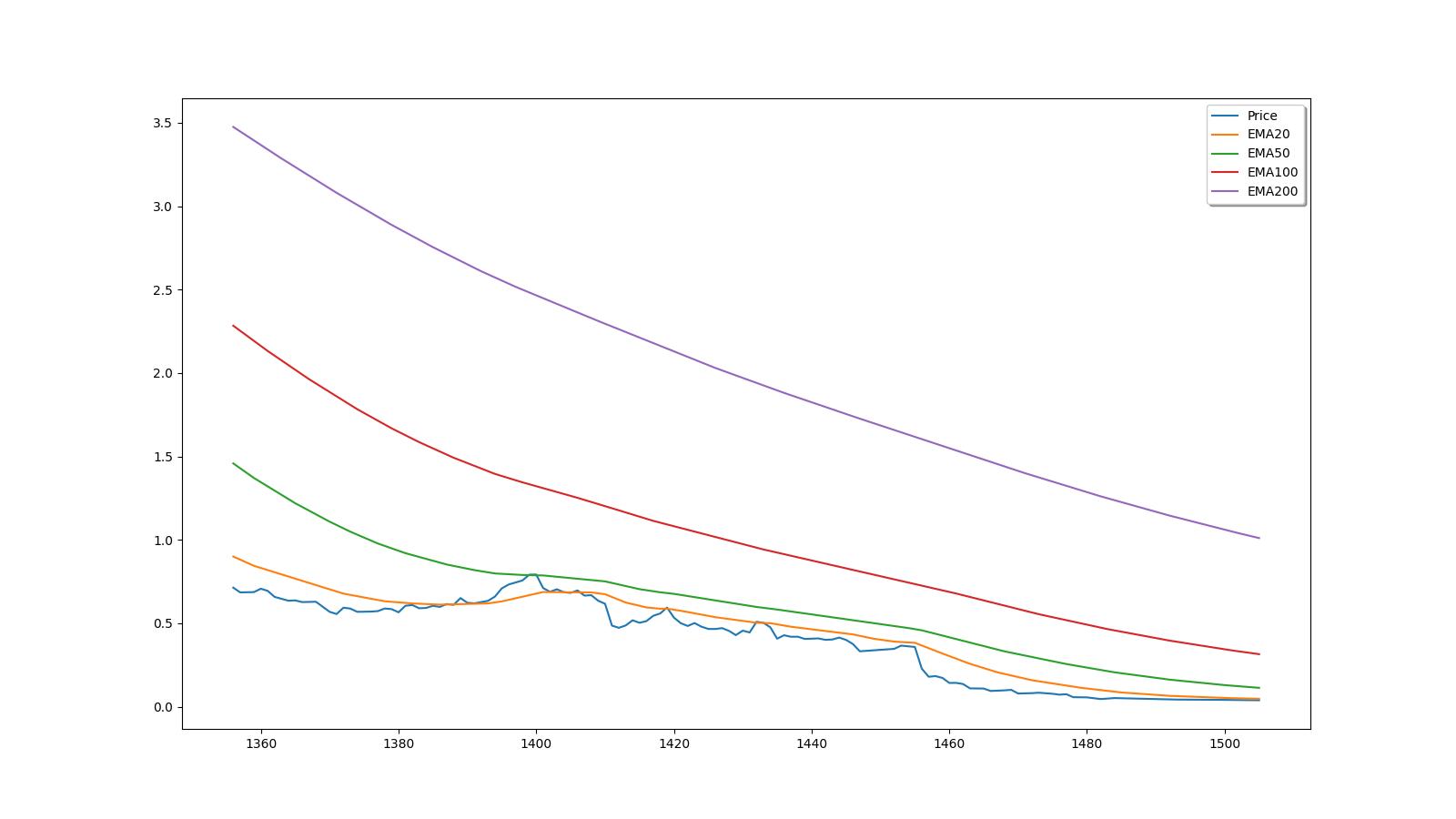 Nyan V2 Exponential Moving Averages