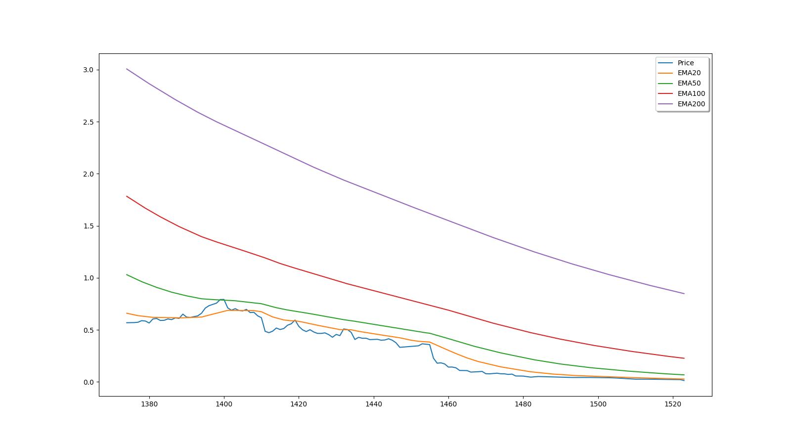 Nyan V2 Exponential Moving Averages