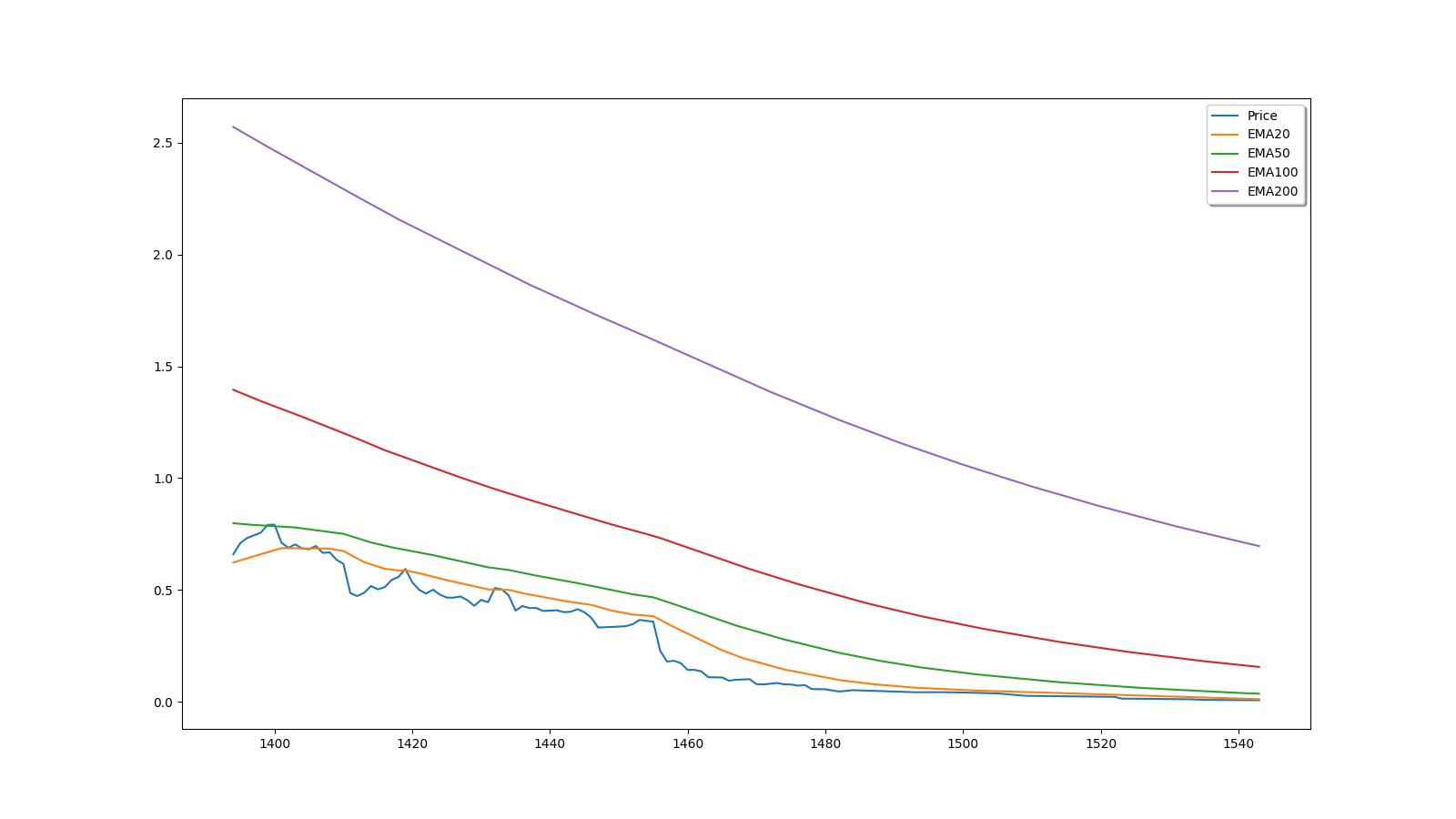 Nyan V2 Exponential Moving Averages