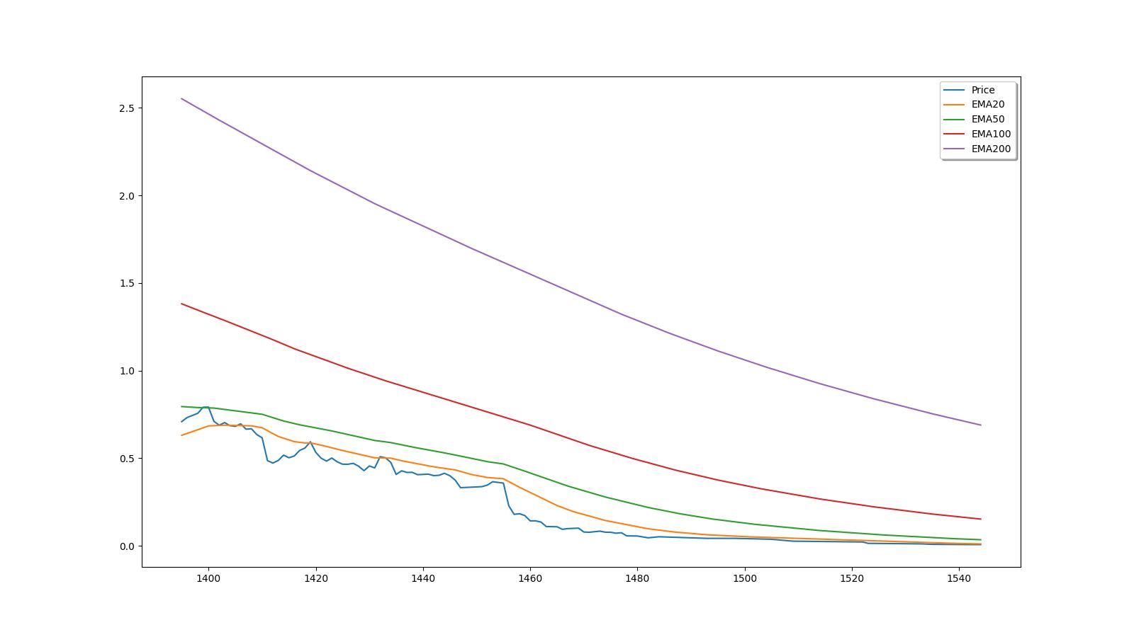 Nyan V2 Exponential Moving Averages