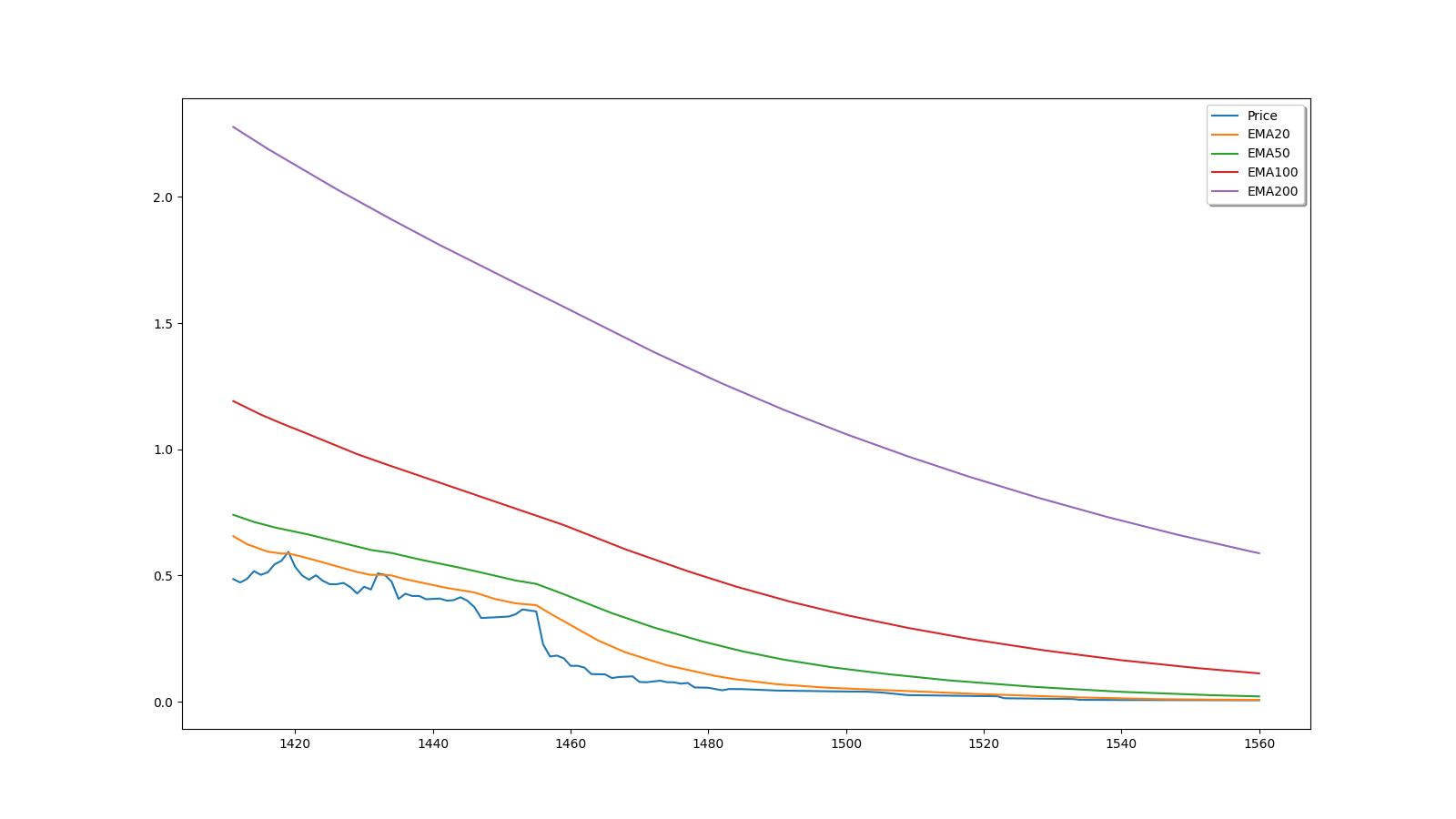 Nyan V2 Exponential Moving Averages