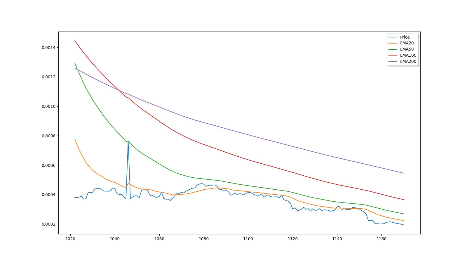 Nyerium Exponential Moving Averages
