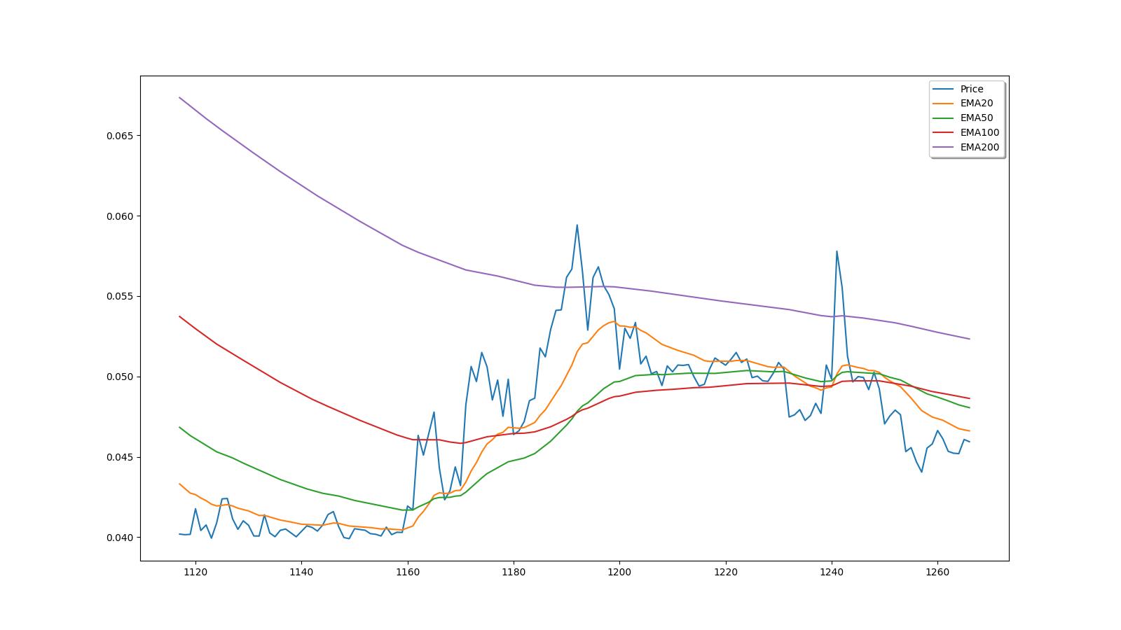 Nym Exponential Moving Averages