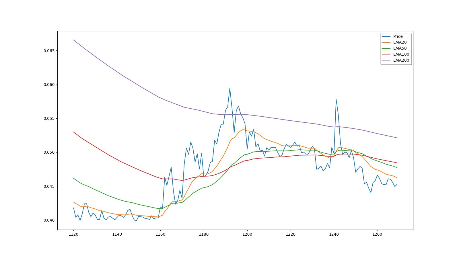 Nym Exponential Moving Averages