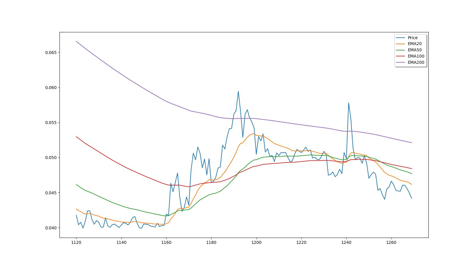 Nym Exponential Moving Averages