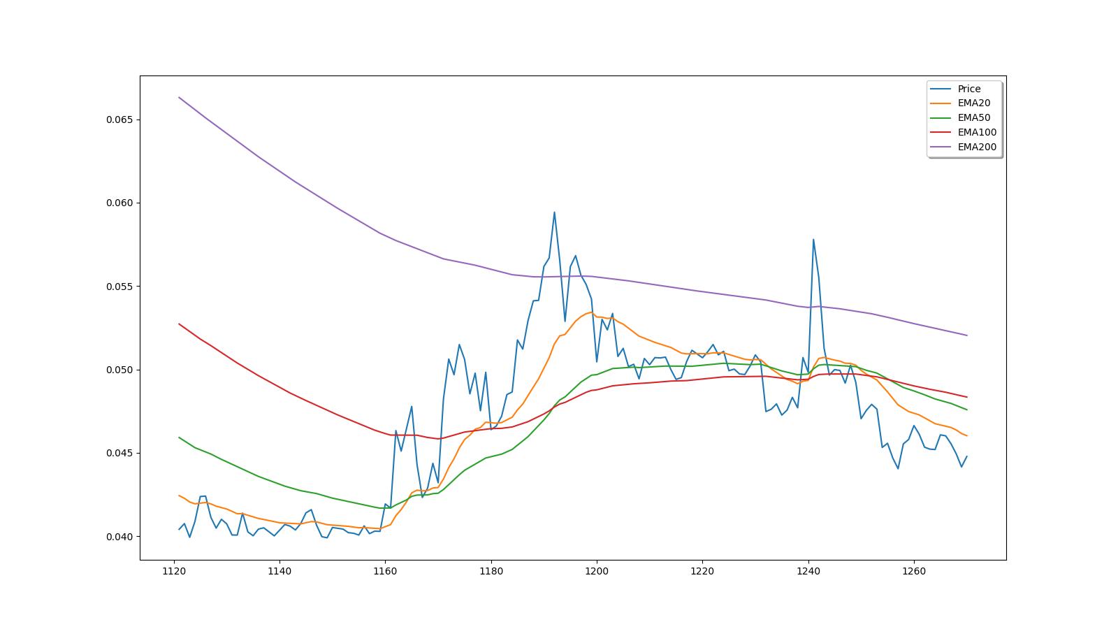 Nym Exponential Moving Averages